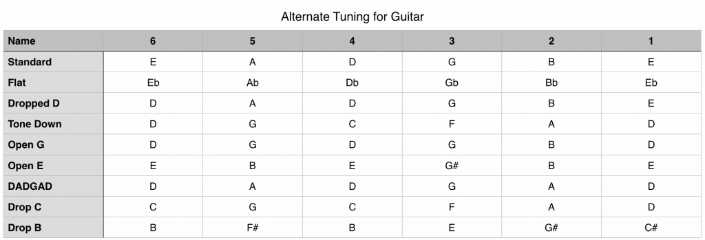 Alternate Tuning for Guitar - Eastern Suburbs School of Music - Music ...